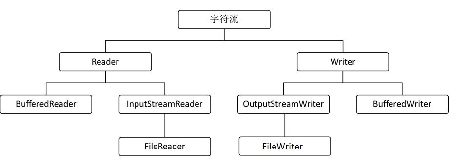 Java 基础 Io 流 Junbins Blog