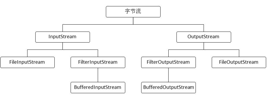 Java 基础 Io 流 Junbins Blog